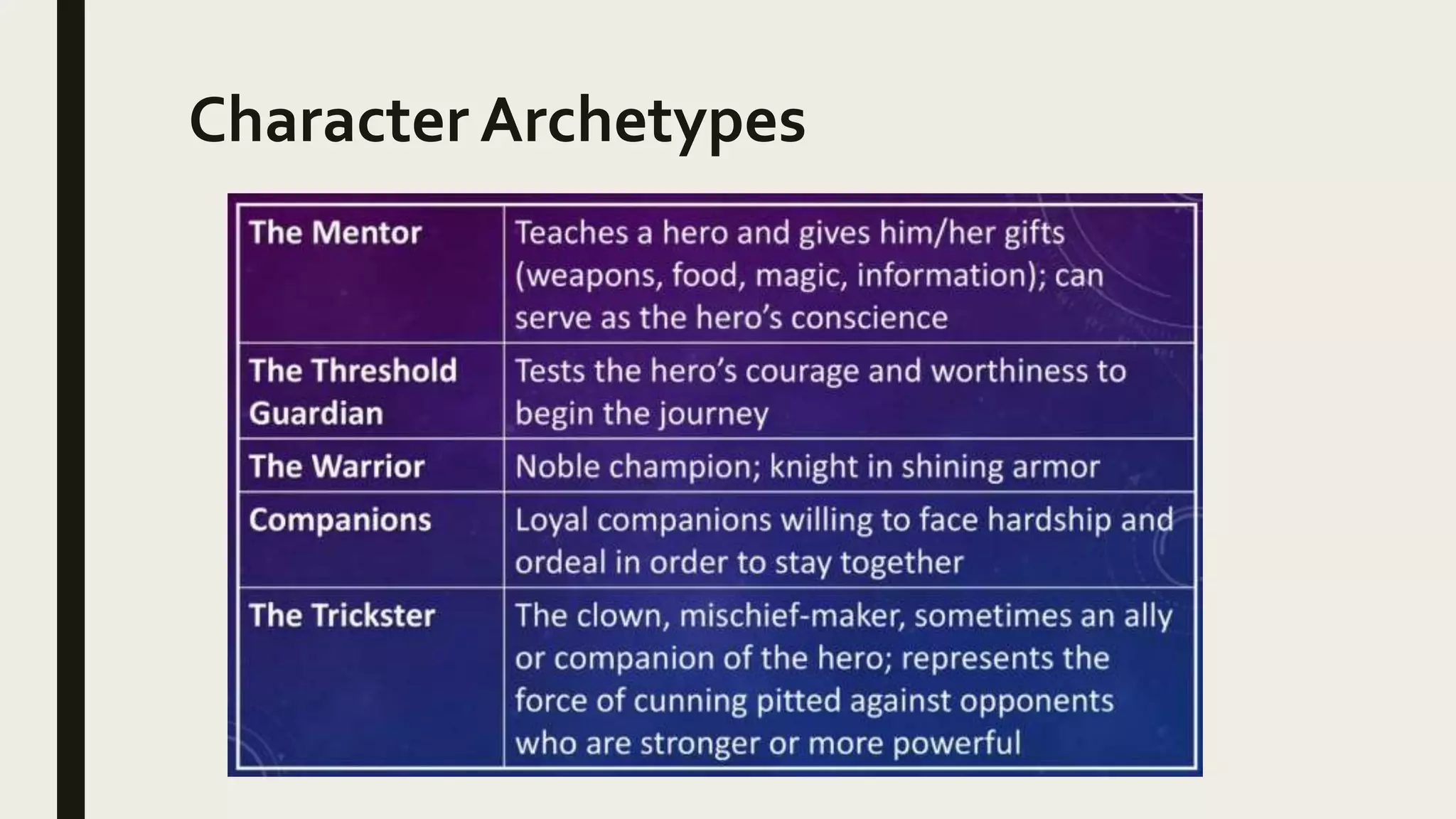 Character Archetypes | PPTX
