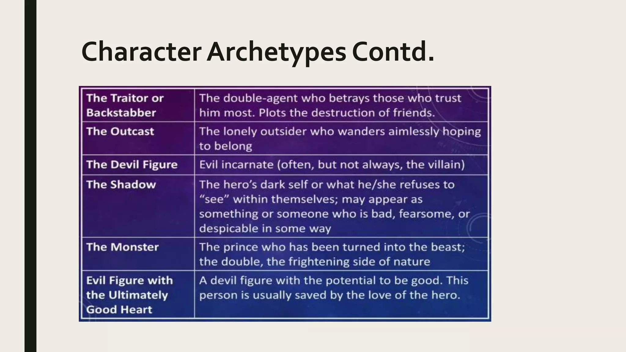 Character Archetypes | PPTX | Roleplaying Games | Games and Puzzles