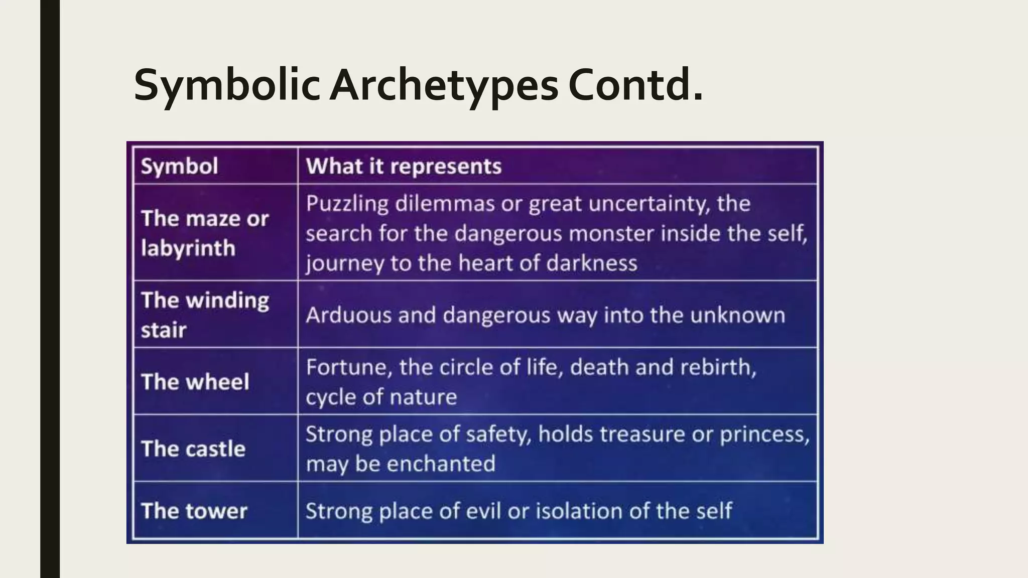 Character Archetypes | PPTX