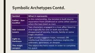 Character Archetypes | PPTX