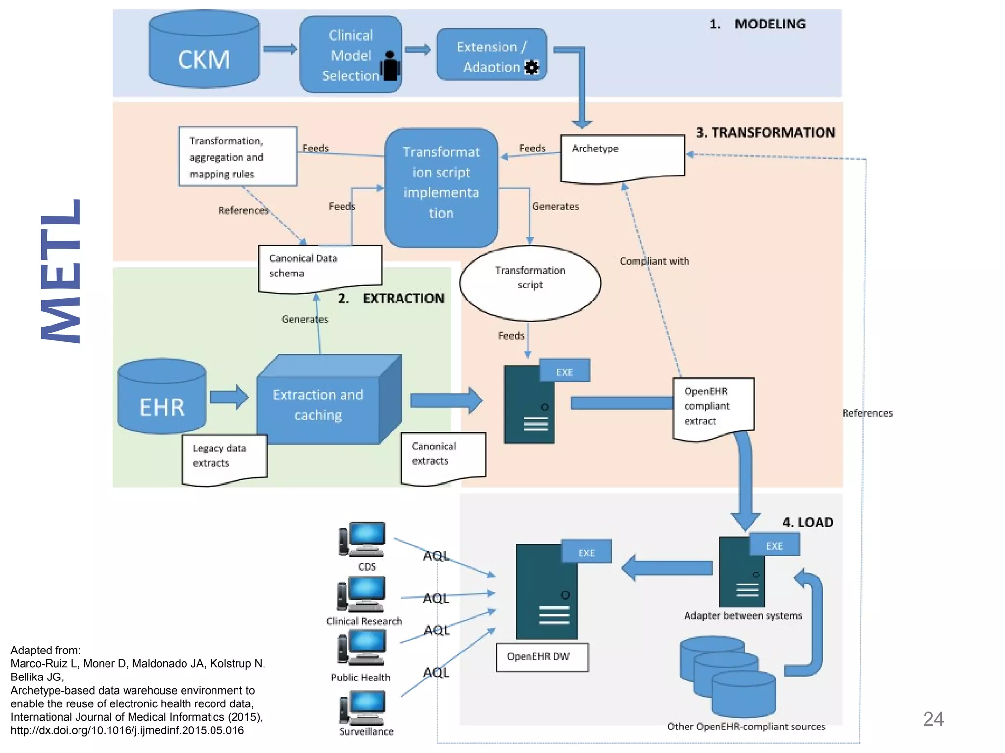 Enabling Clinical Data Reuse with openEHR Data Warehouse Environments | PPT