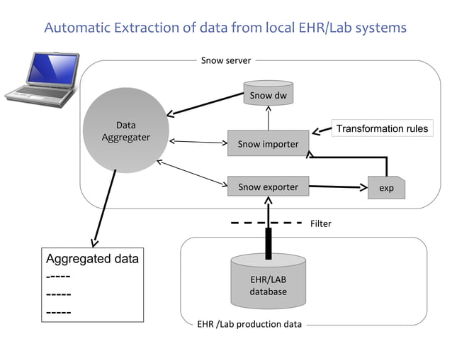 Enabling Clinical Data Reuse with openEHR Data Warehouse Environments | PPT