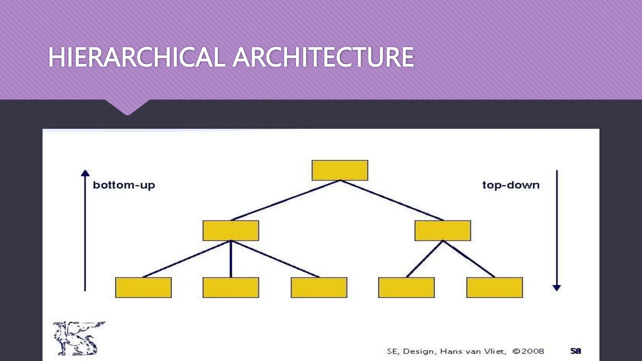 Hierarchical Software Architecture And Its Types Presentation Pptx Programming Languages