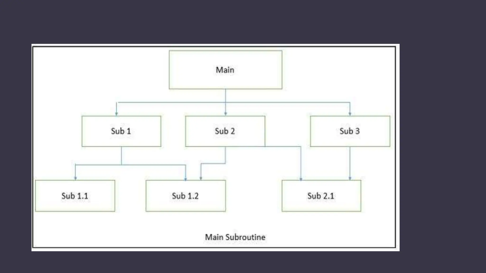 Hierarchical Software Architecture & its Types Presentation | PPTX | Programming Languages ...