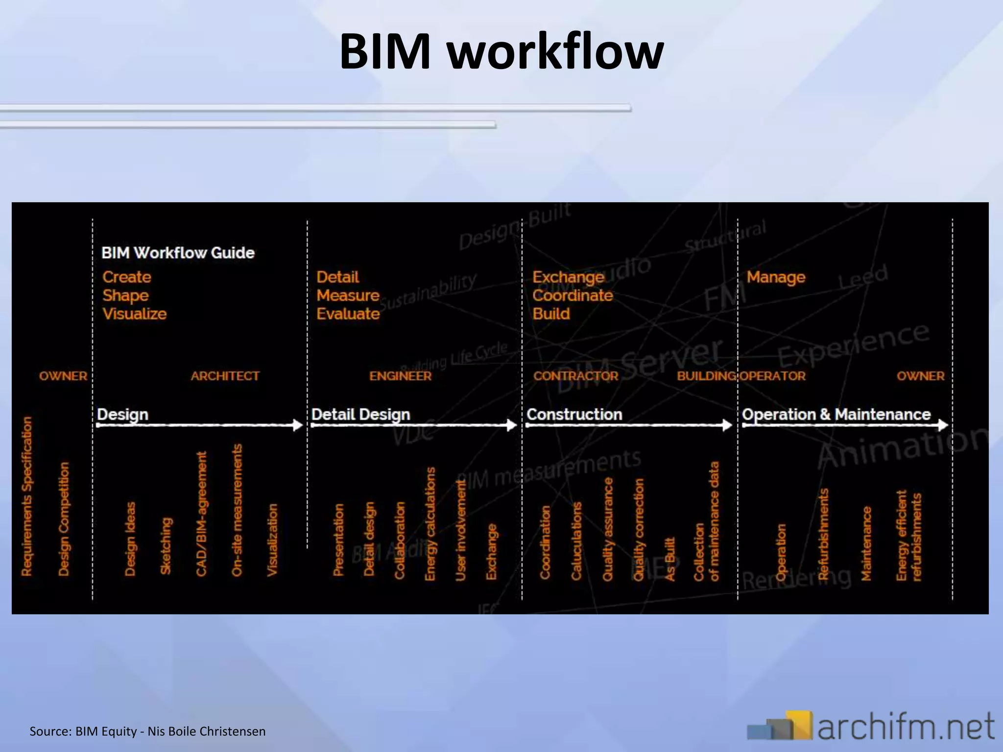 archifm.net a BIM based CAFM solution | PPTX