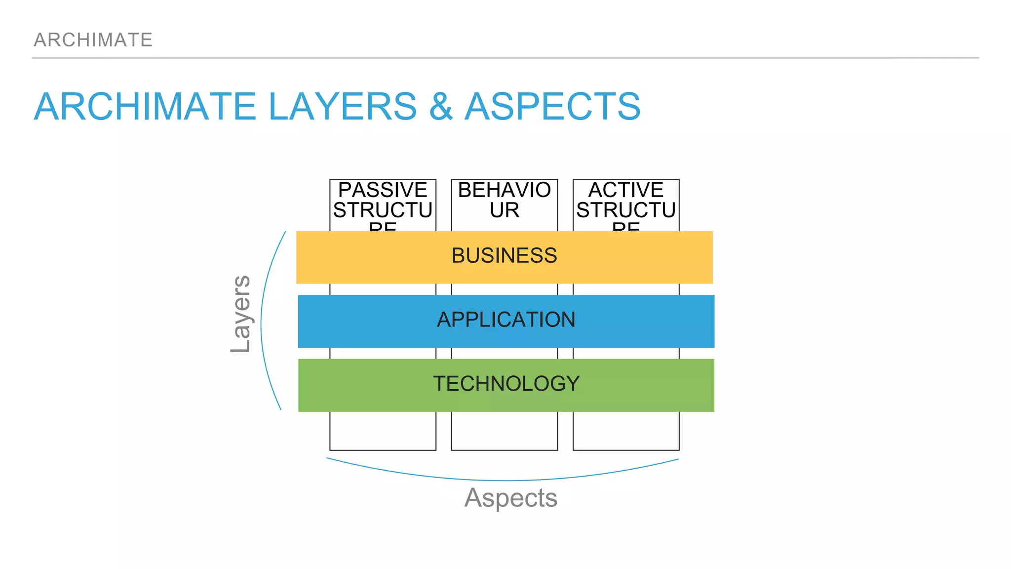 Archimate - an introduction | PPTX