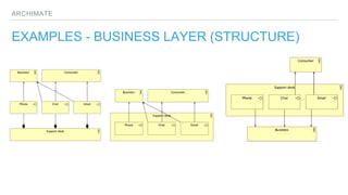 Archimate - an introduction | PPTX
