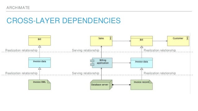 Archimate - an introduction