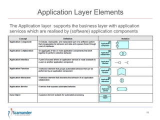 Archimate 2.1 an introduction | PPT