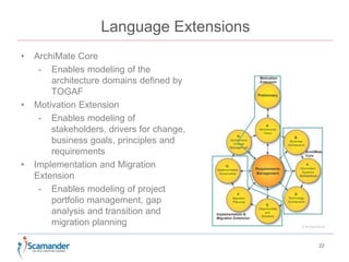 Archimate 2.1 an introduction | PPT