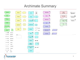 Archimate 2.1 an introduction | PPT