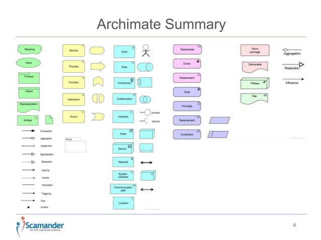 Archimate 2.1 an introduction | PPT
