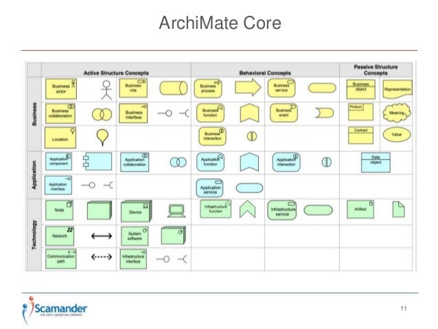 Archimate 2.1 an introduction