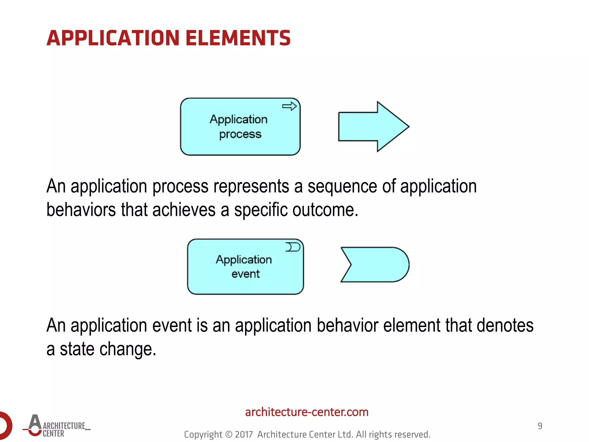 What's New in ArchiMate® 3.0 | PPT