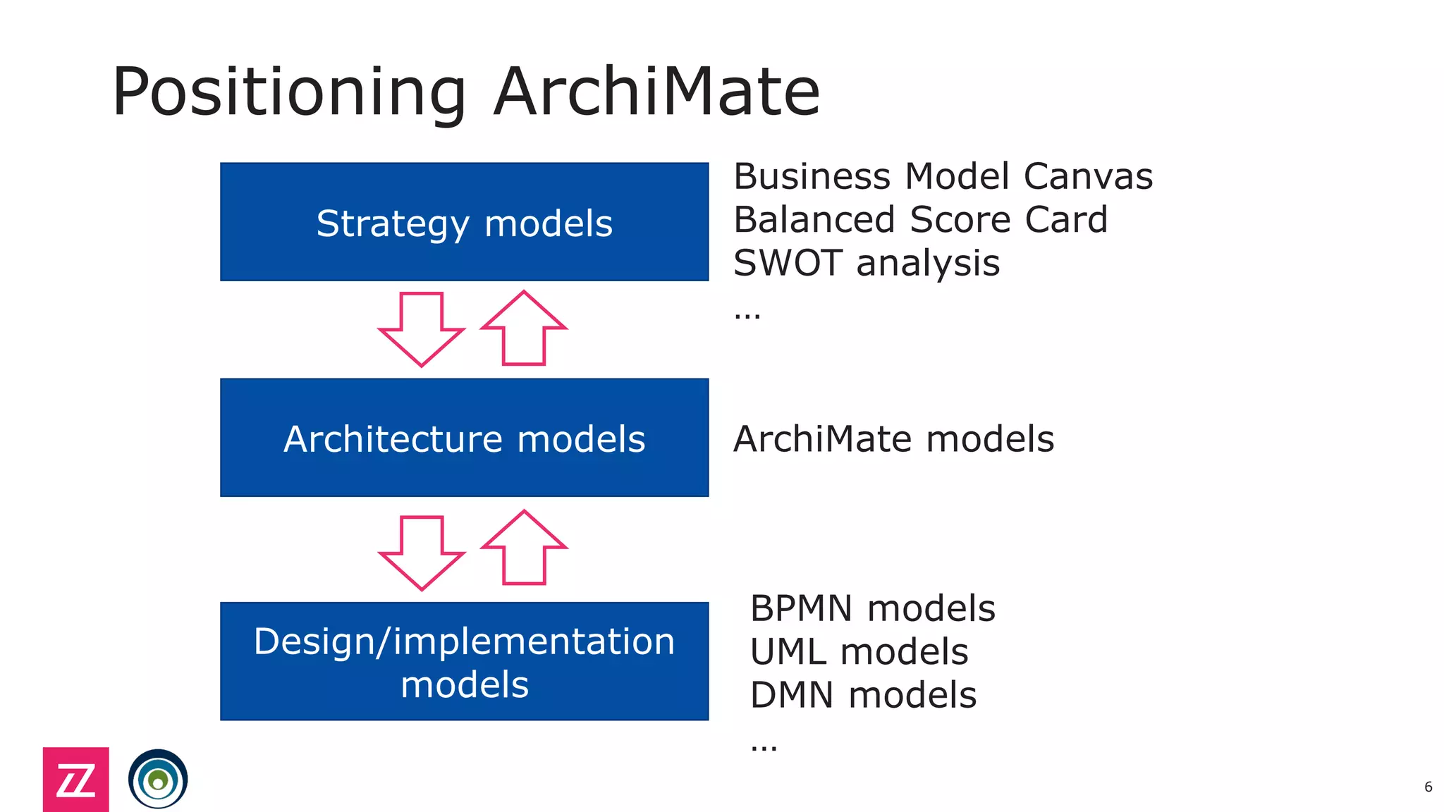 ArchiMate 3.0: A New Standard for Architecture | PPT