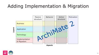 ArchiMate 3.0: A New Standard for Architecture | PPT