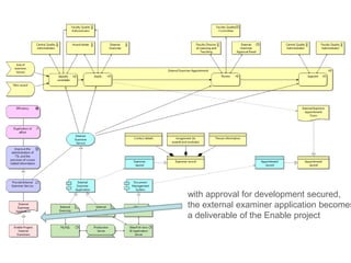 Archimate in the JISC Enable Project | PPT