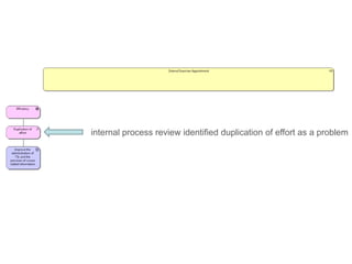 Archimate in the JISC Enable Project | PPT
