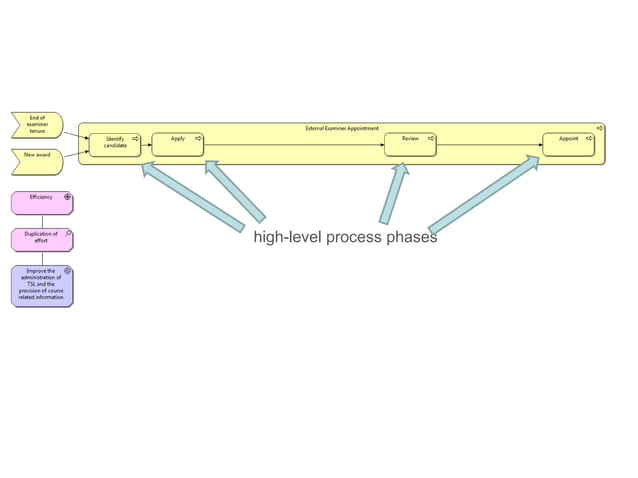 Archimate in the JISC Enable Project | PPT