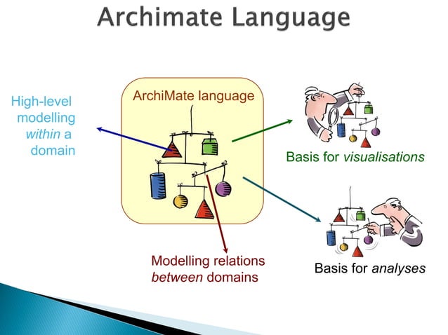 Archimate Meta Model | PPT