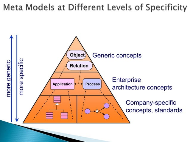 Archimate Meta Model | PPT