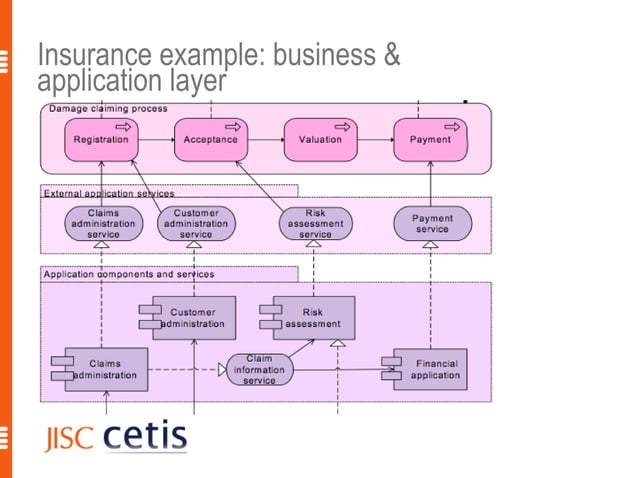 Archimate Overview | PPT