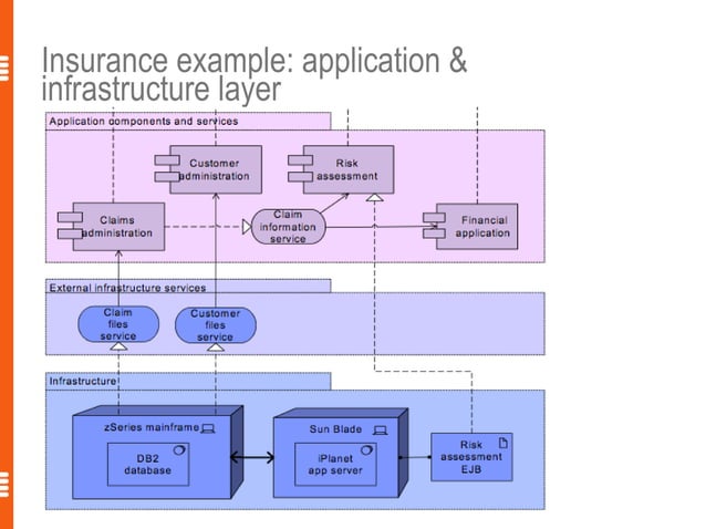 Archimate Overview | PPT