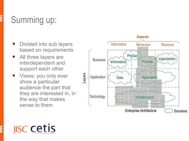 Archimate Overview | PPT