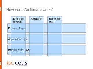 Archimate Overview | PPT