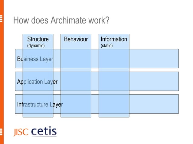 Archimate Overview | PPT