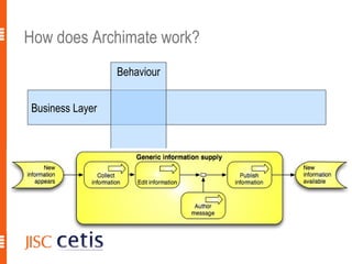Archimate Overview | PPT