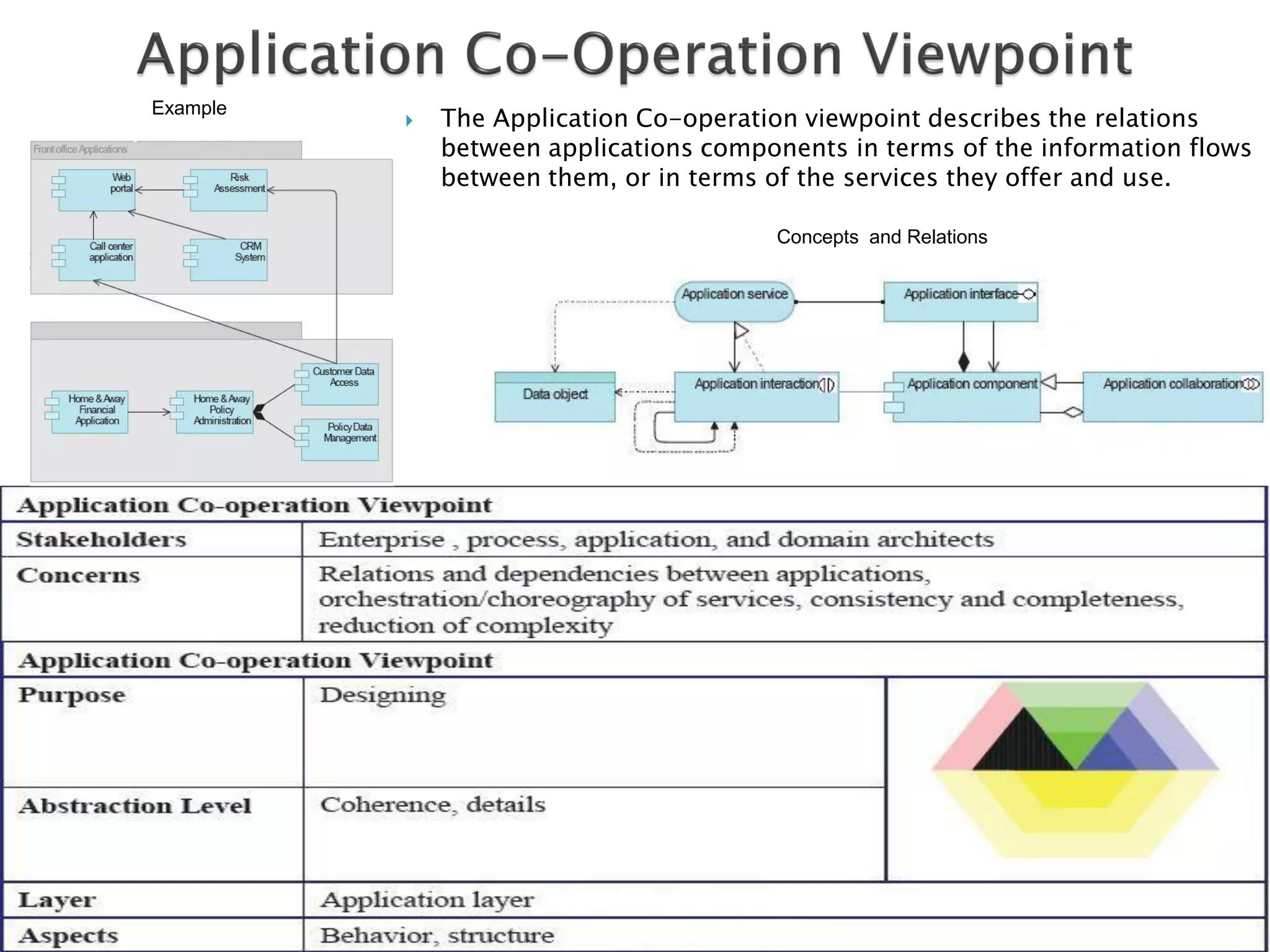 Archimate Viewpoints | PDF