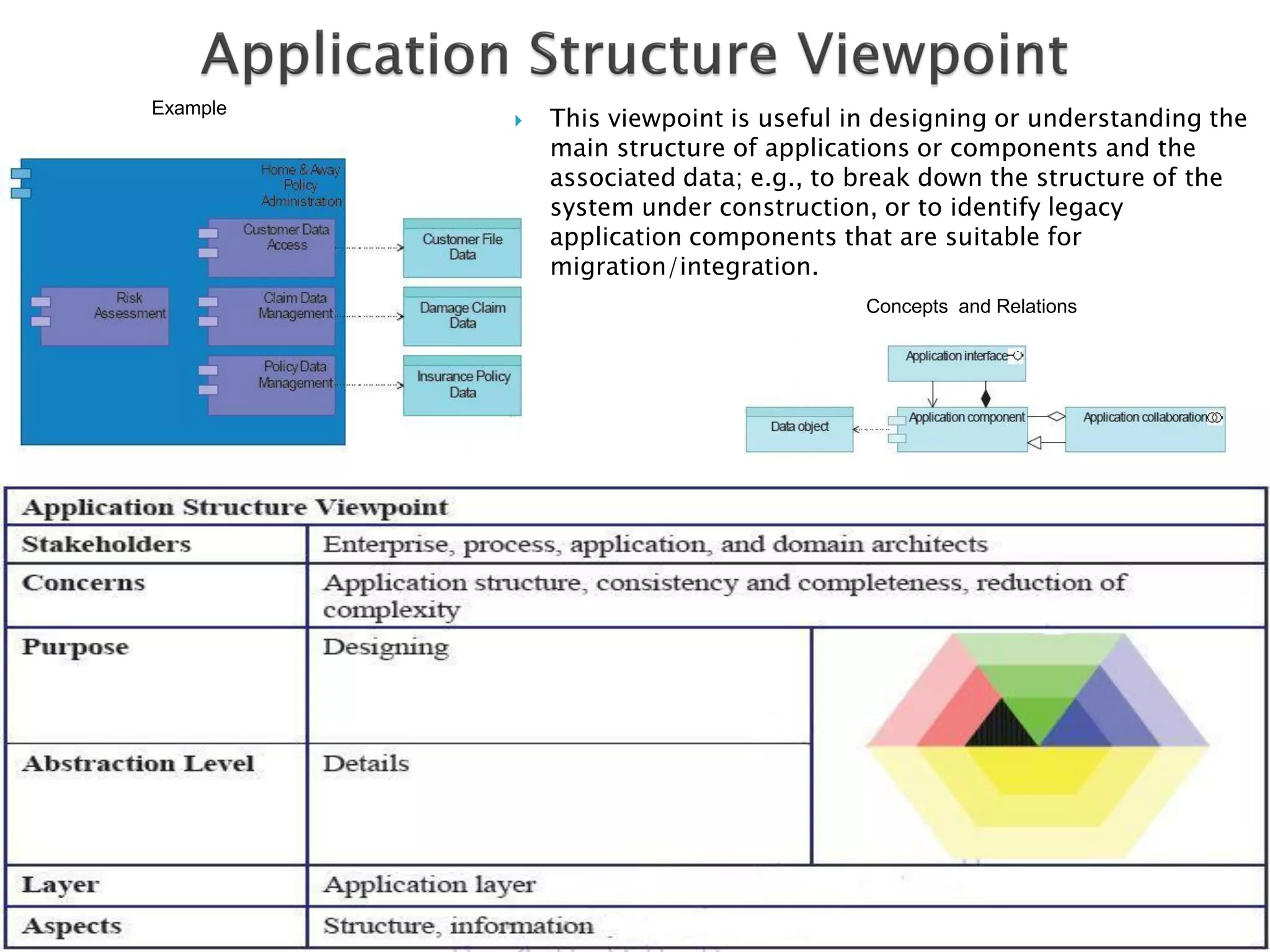 Archimate Viewpoints | PDF