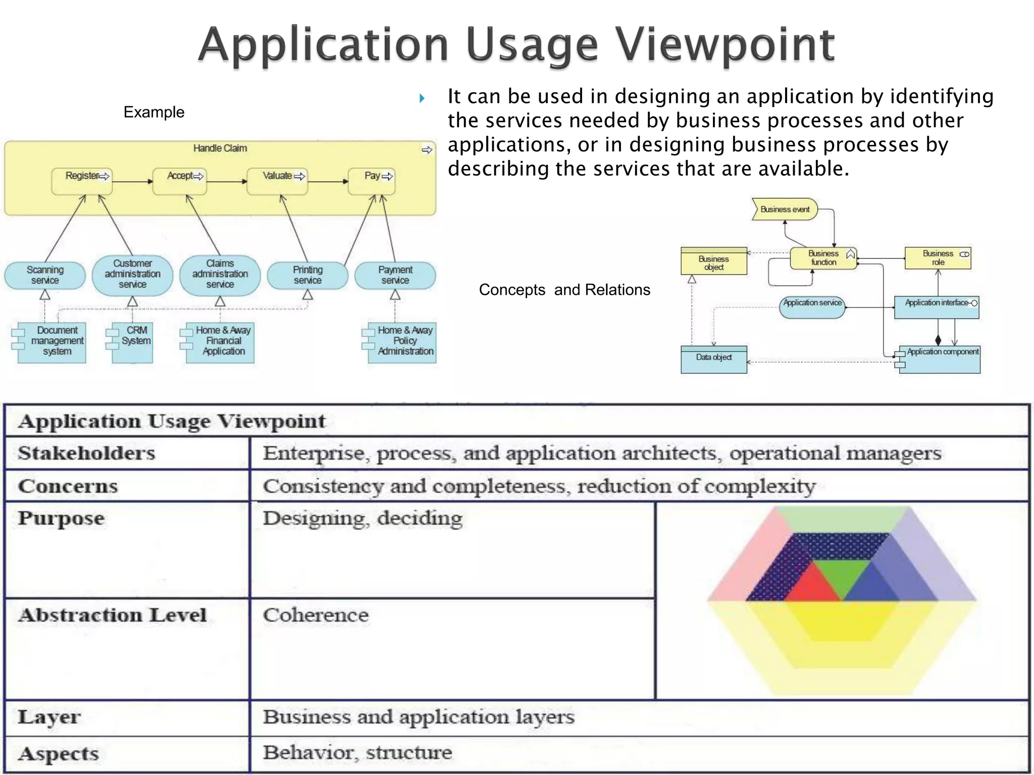 Archimate Viewpoints | PPT