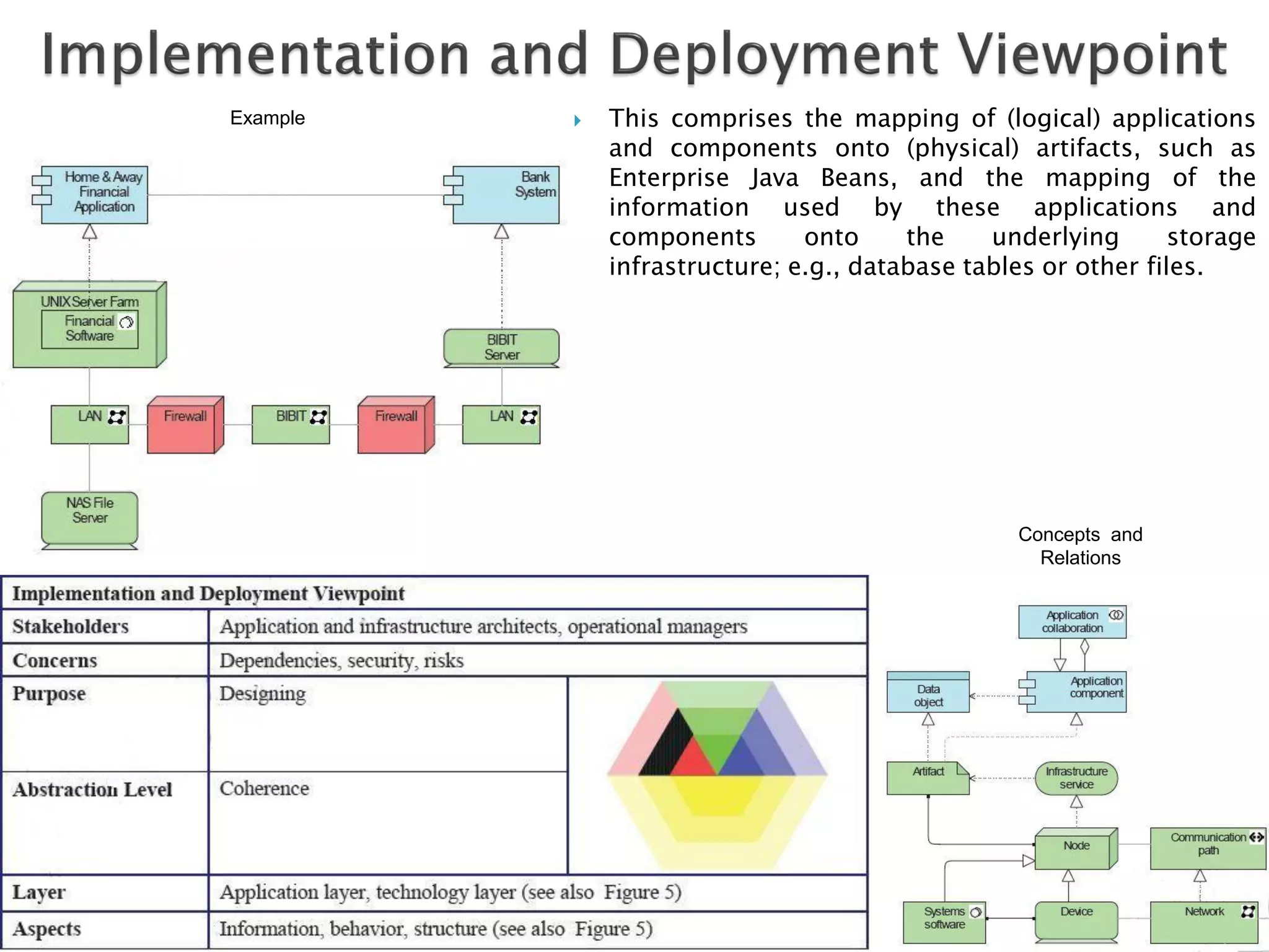 Archimate Viewpoints | PPT