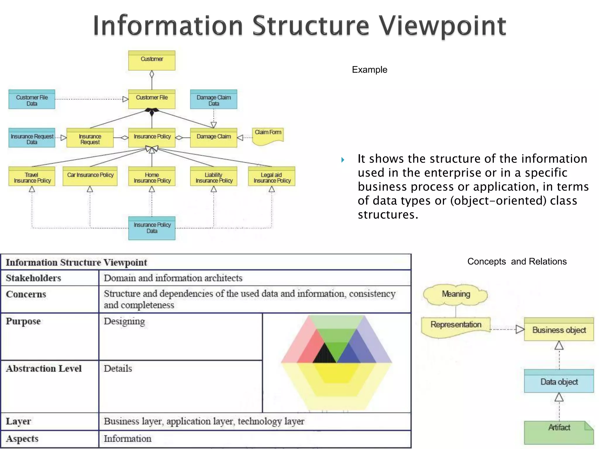 Archimate Viewpoints | PDF