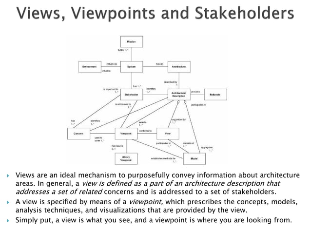 Archimate Viewpoints | PPT