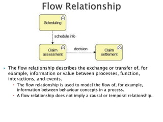 Archimate Viewpoints | PPT