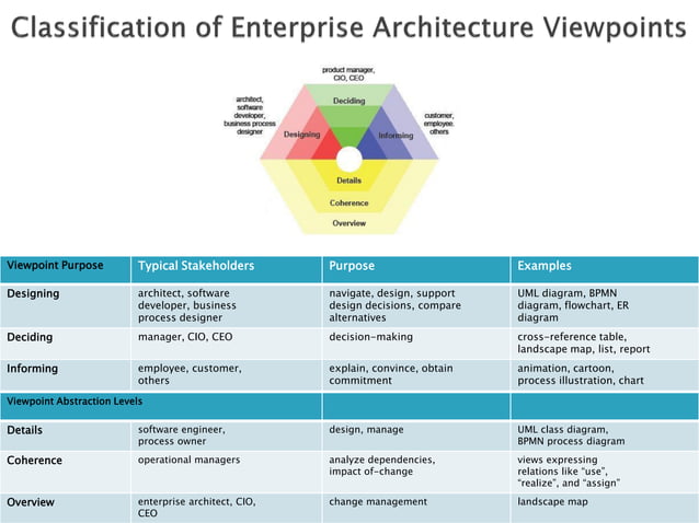 Archimate Viewpoints