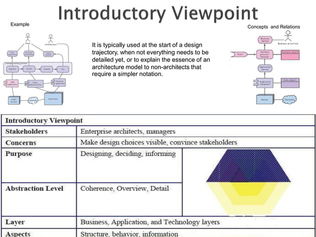 Archimate Viewpoints