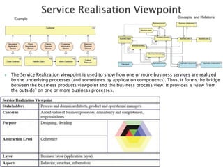 Archimate Viewpoints | PPT