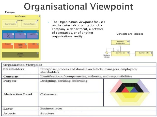 Archimate Viewpoints