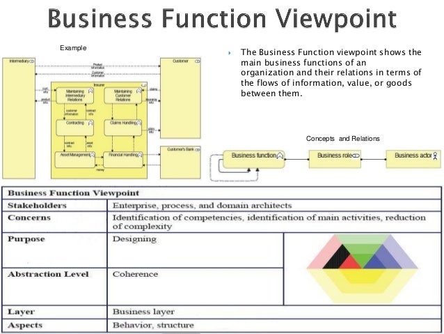 Archimate Viewpoints