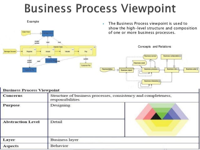 Archimate Viewpoints