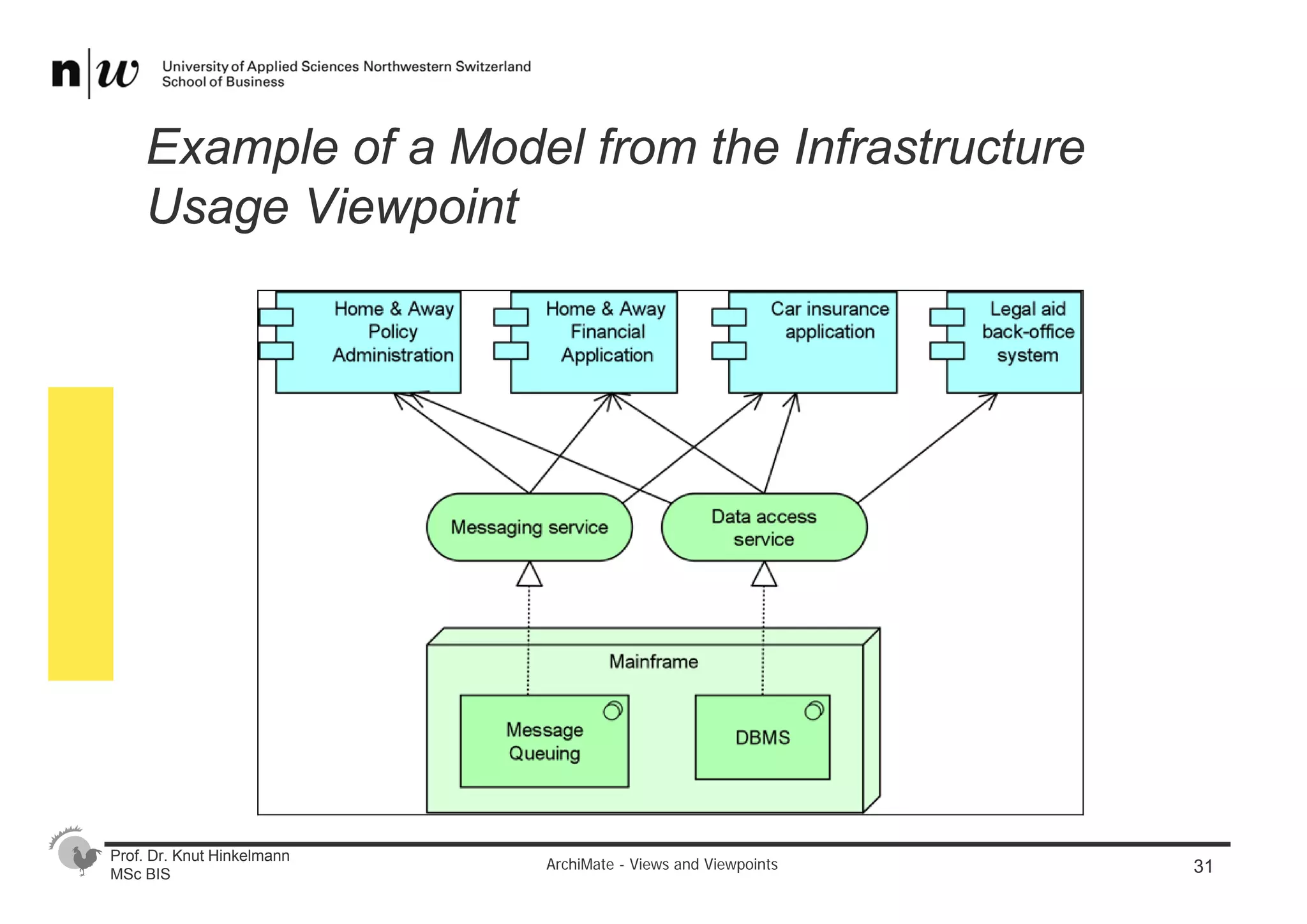 Archi mate views_and_viewpoints | PDF