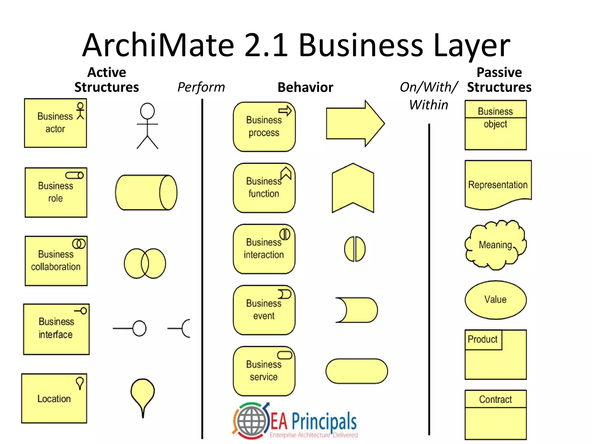 An Introduction to Enterprise Architecture Visual Modeling with The ...
