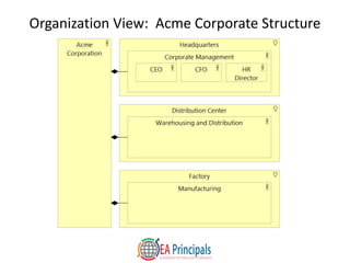 An Introduction to Enterprise Architecture Visual Modeling with The ArchiMate 2.1 Language | PDF