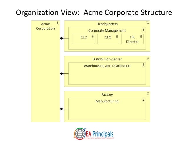 An Introduction to Enterprise Architecture Visual Modeling with The ArchiMate 2.1 Language | PPT