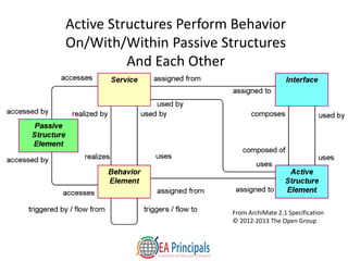 An Introduction to Enterprise Architecture Visual Modeling With The ArchiMate 2.1 Language | PPT