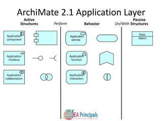 An Introduction to Enterprise Architecture Visual Modeling With The ...